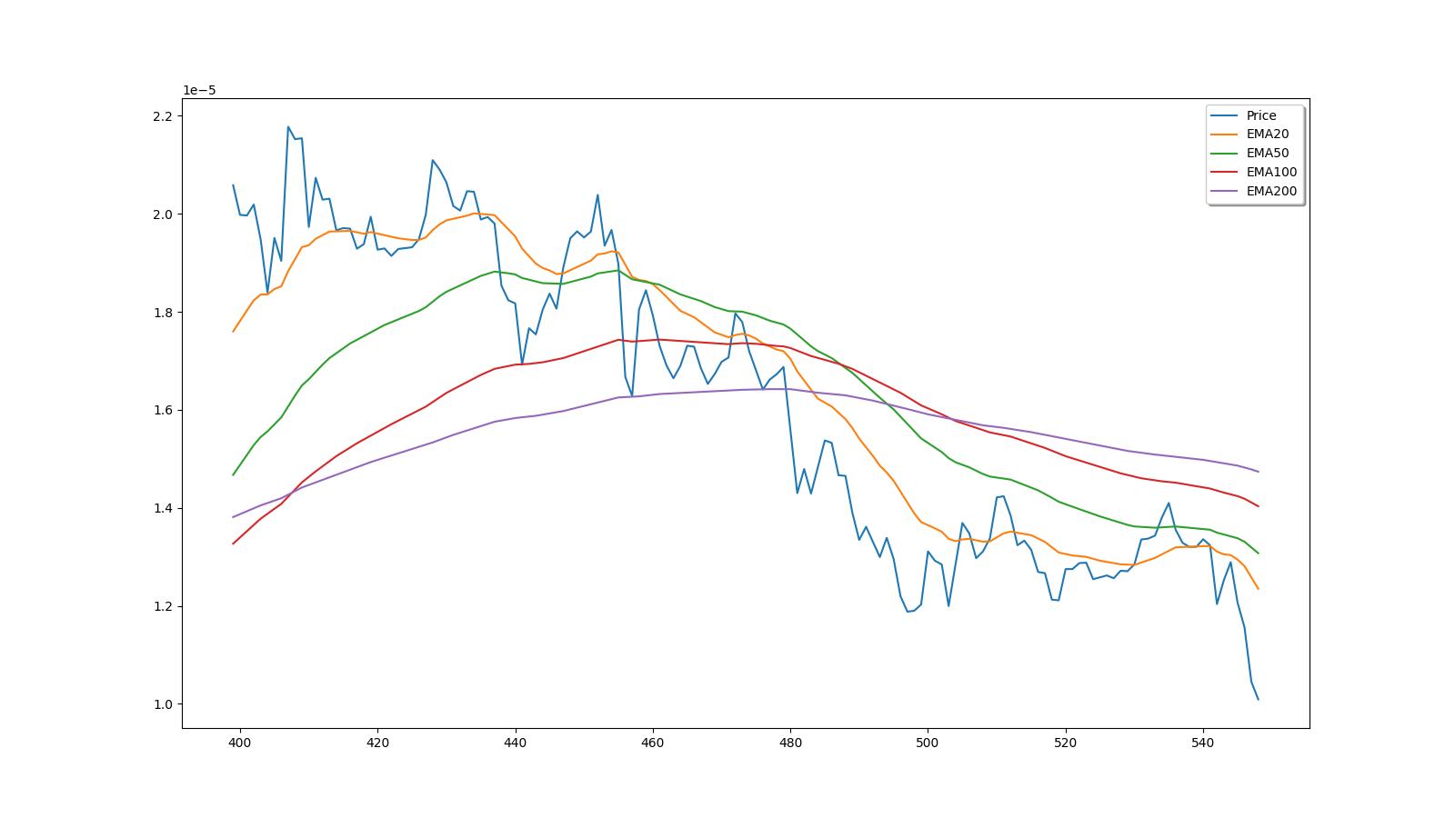 OrdiBot Exponential Moving Averages