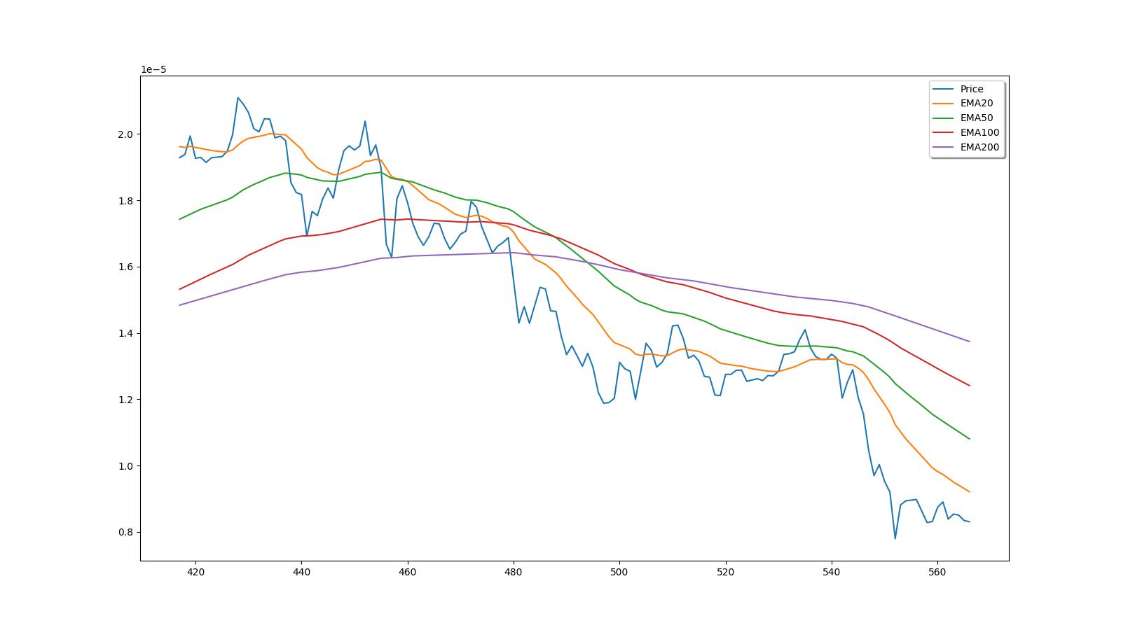 OrdiBot Exponential Moving Averages