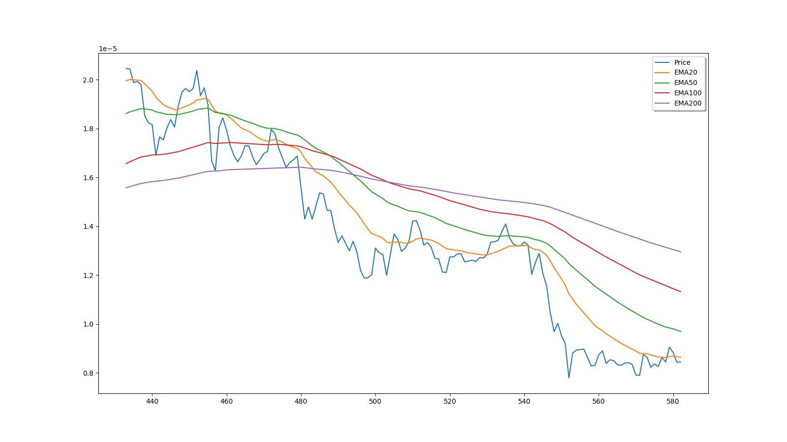 OrdiBot Exponential Moving Averages