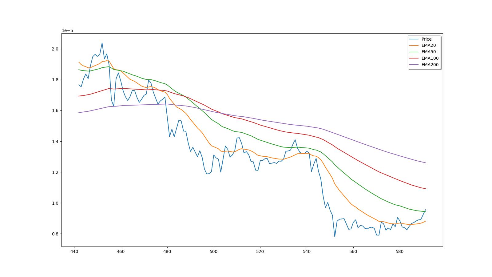 OrdiBot Exponential Moving Averages