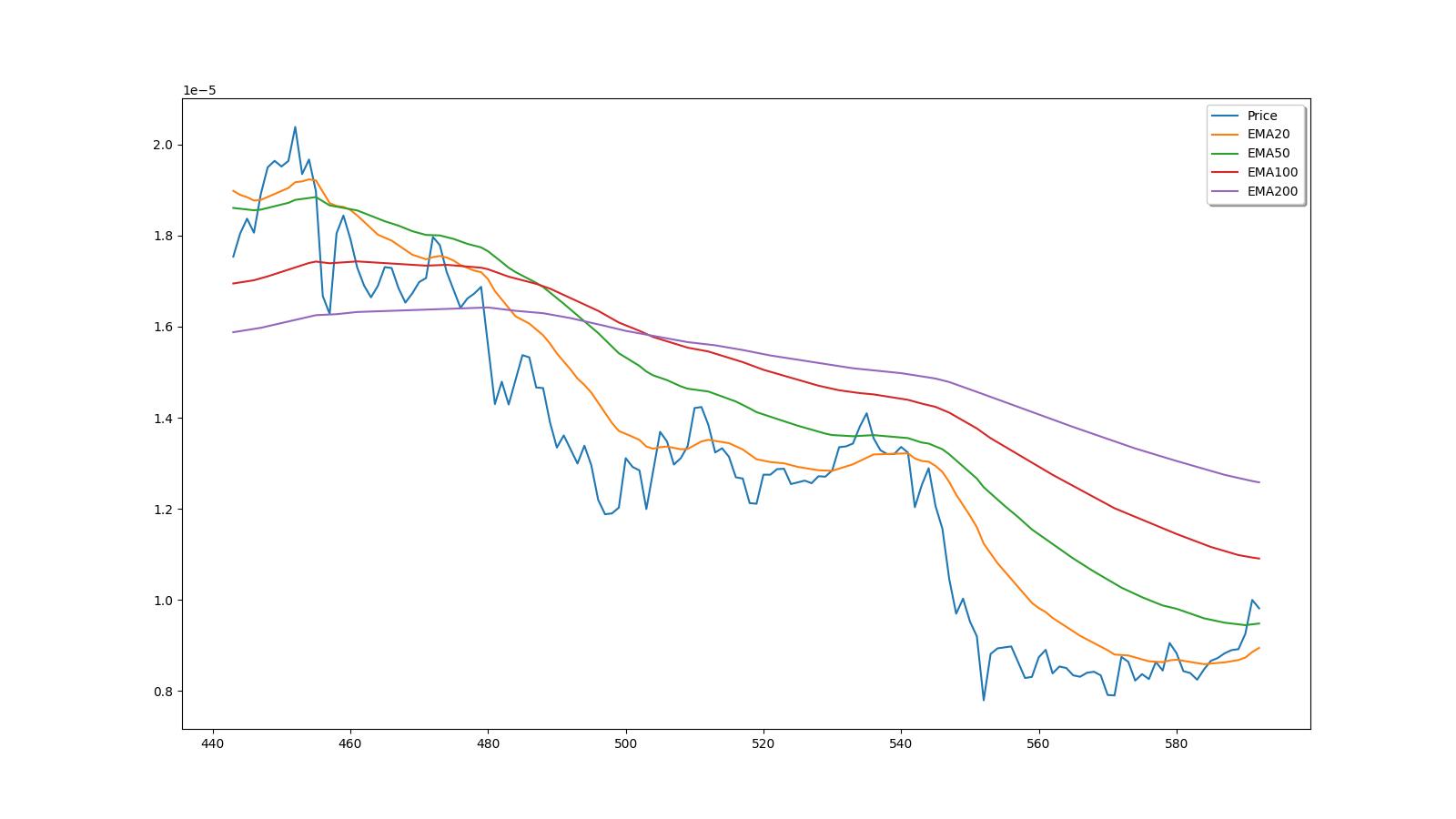 OrdiBot Exponential Moving Averages