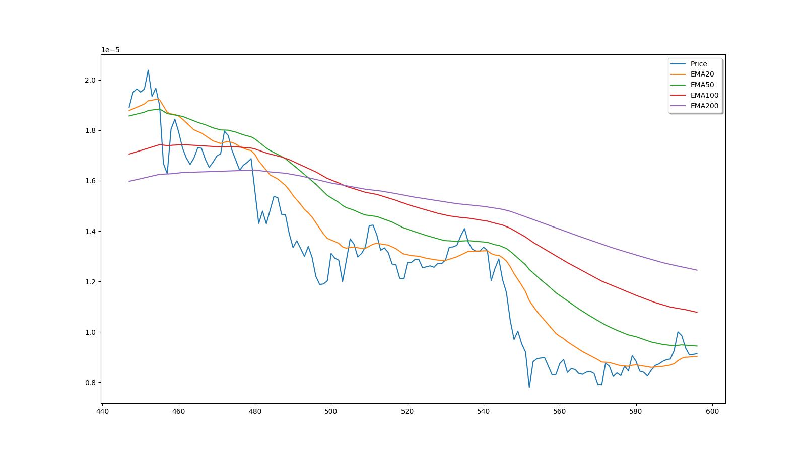 OrdiBot Exponential Moving Averages
