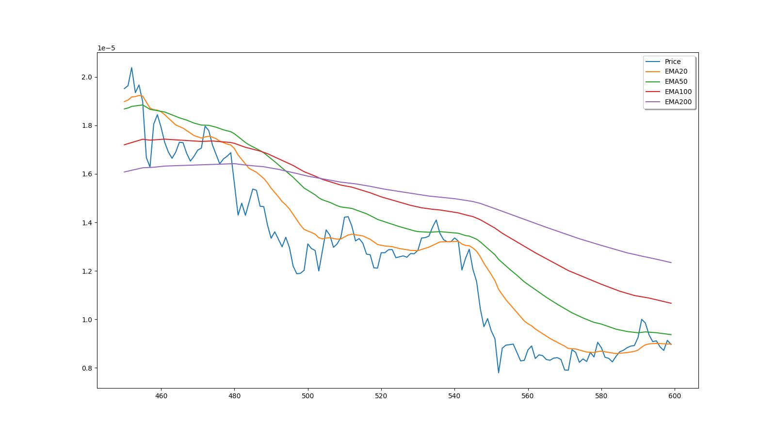 OrdiBot Exponential Moving Averages