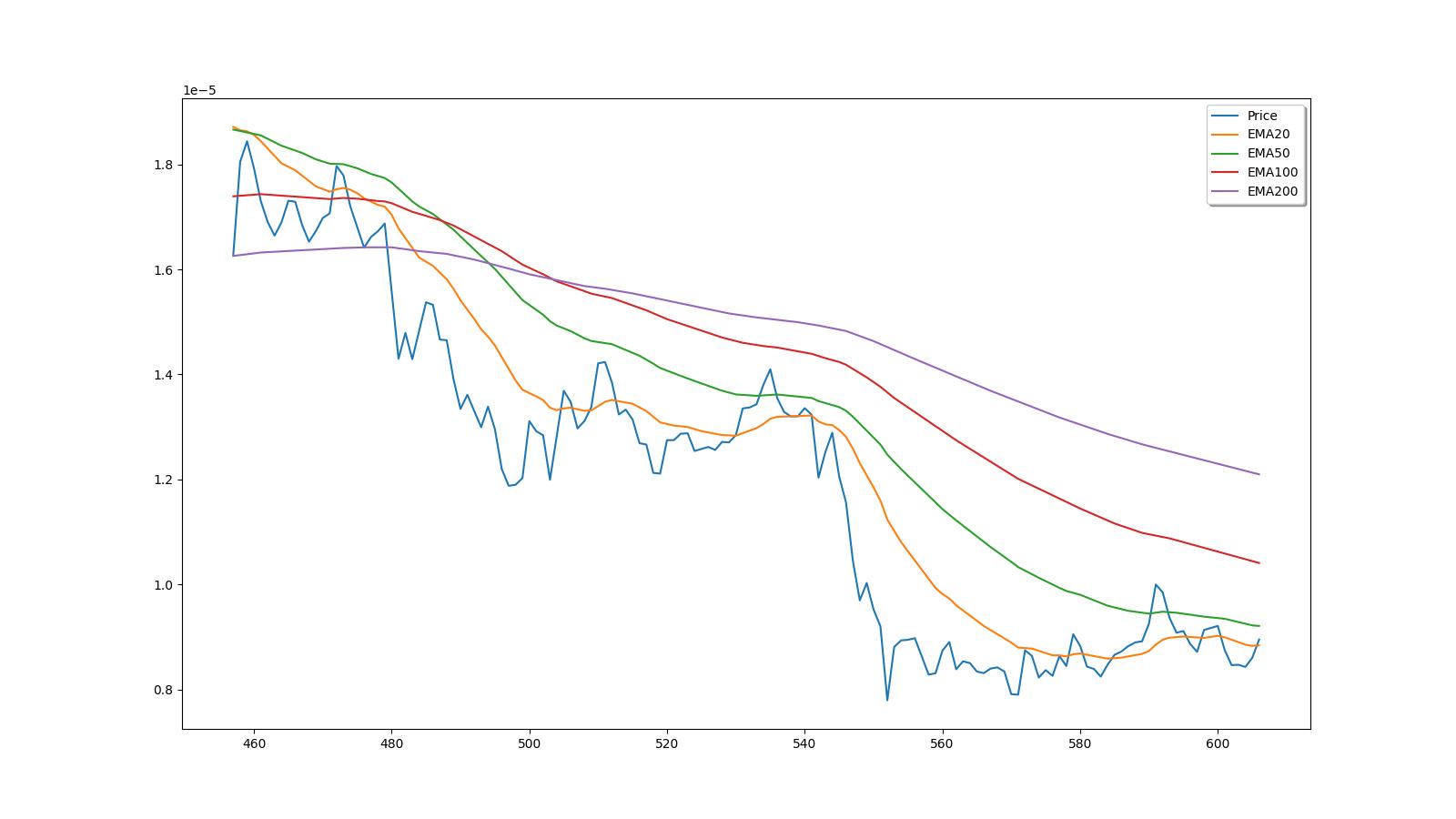 OrdiBot Exponential Moving Averages