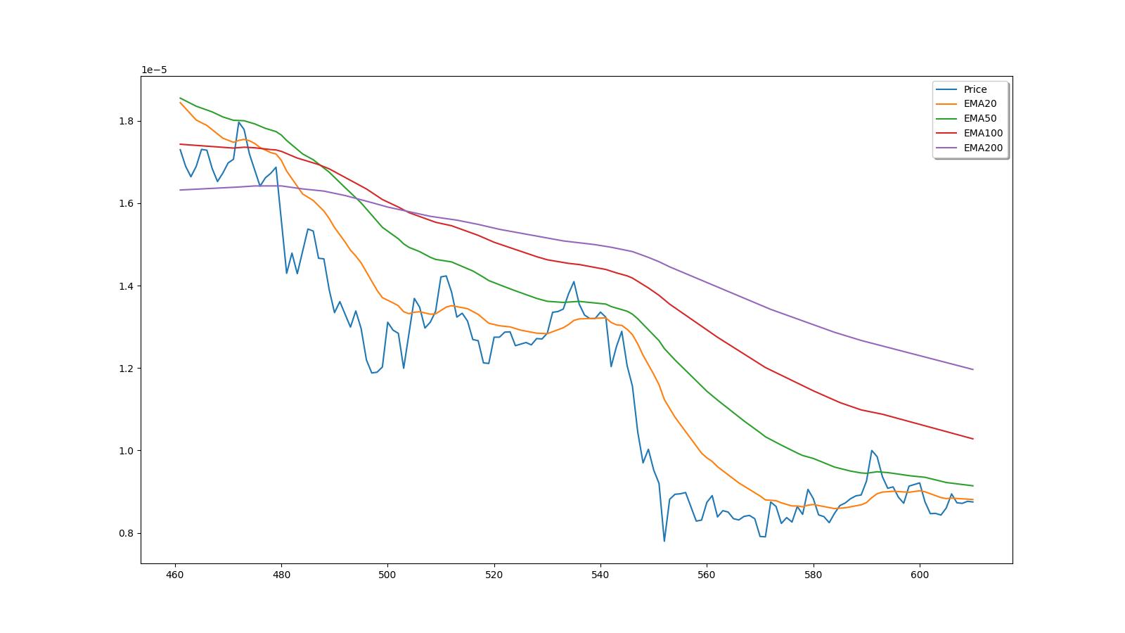 OrdiBot Exponential Moving Averages