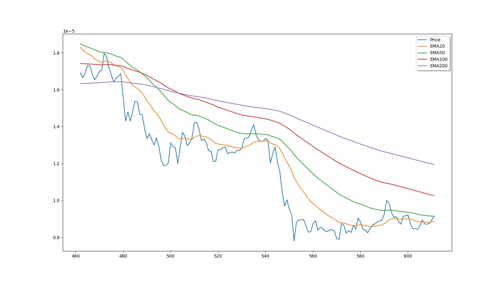 OrdiBot Exponential Moving Averages