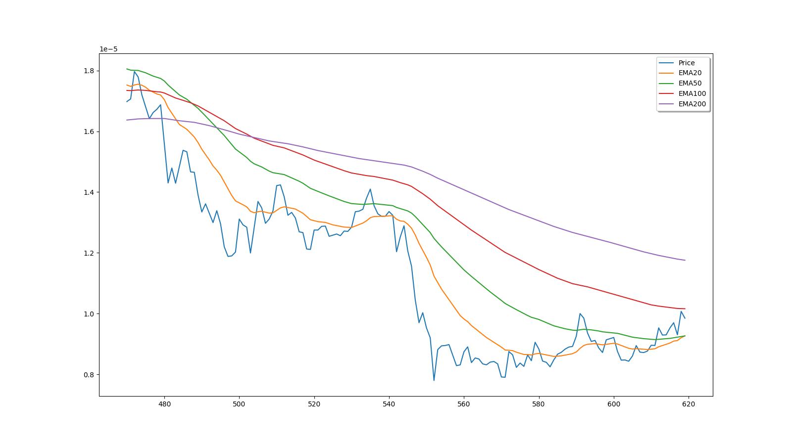 OrdiBot Exponential Moving Averages