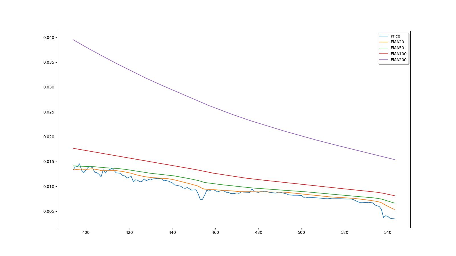 Ordify Exponential Moving Averages
