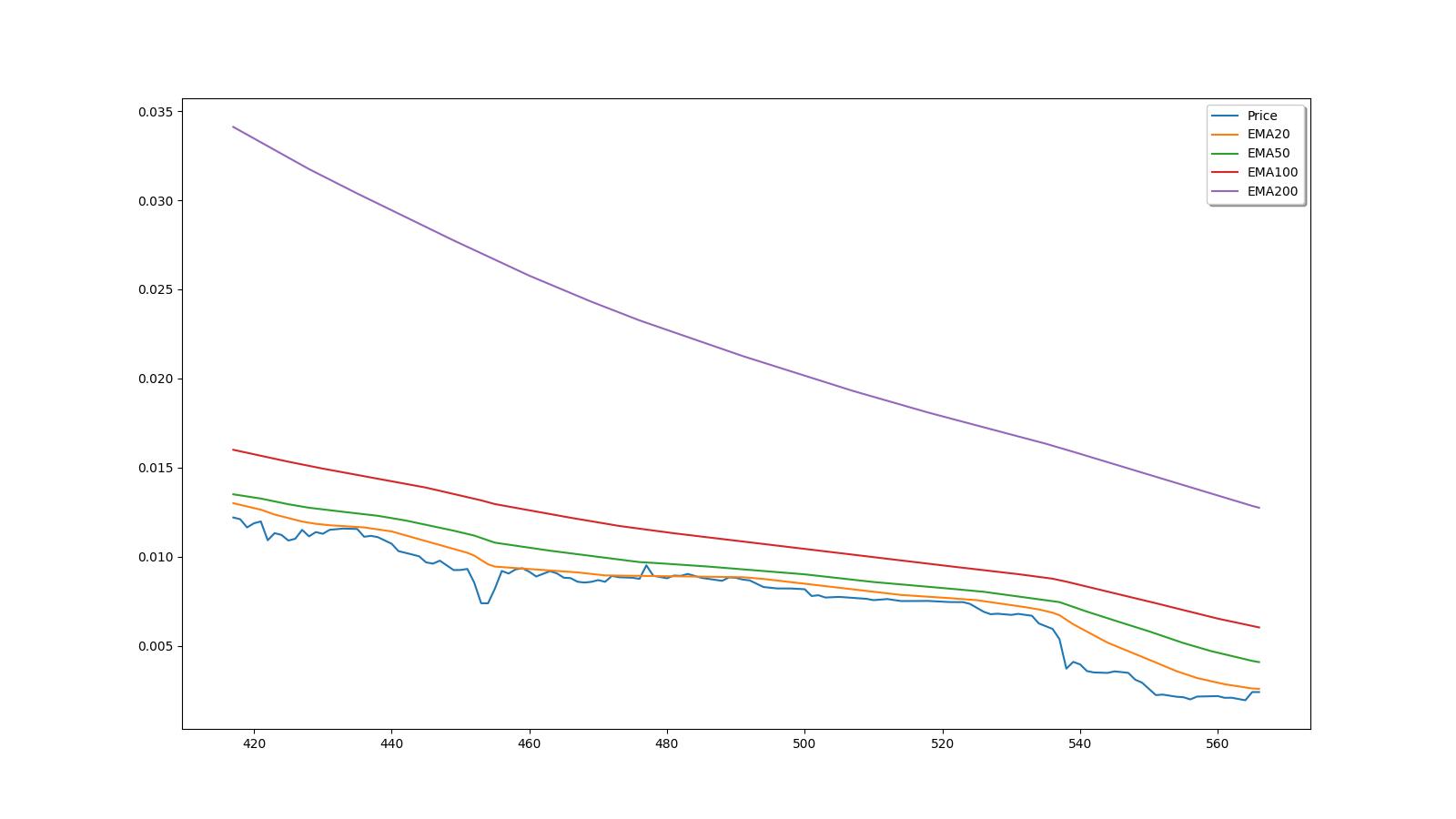 Ordify Exponential Moving Averages