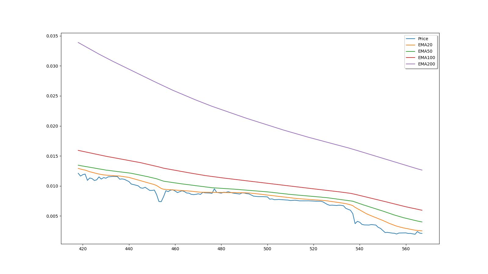 Ordify Exponential Moving Averages