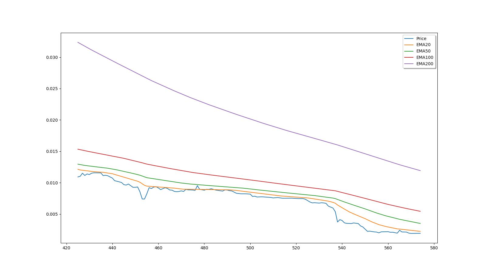 Ordify Exponential Moving Averages