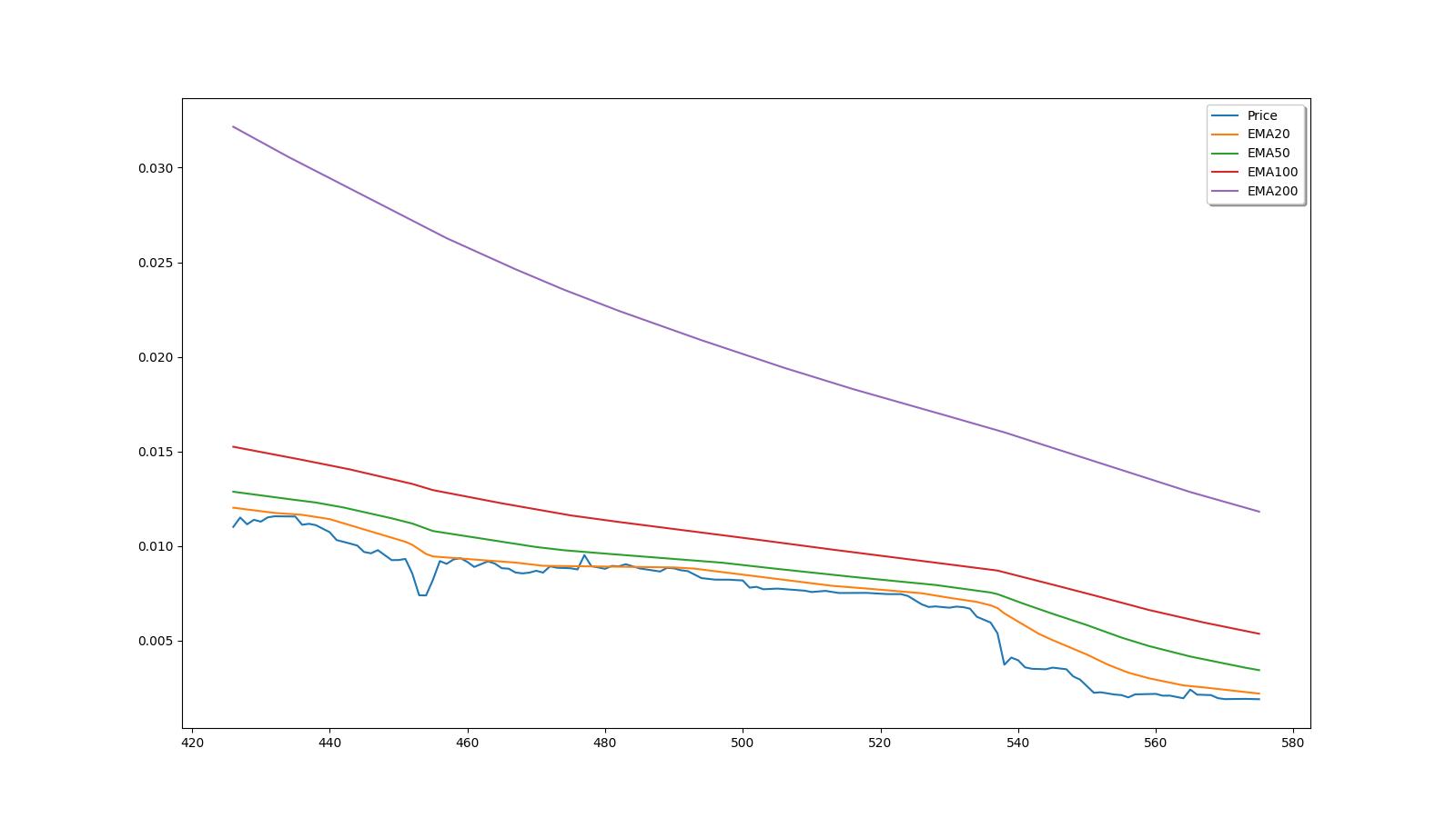 Ordify Exponential Moving Averages