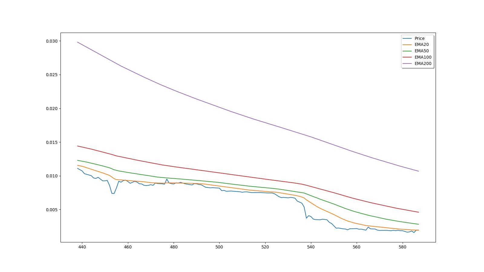 Ordify Exponential Moving Averages
