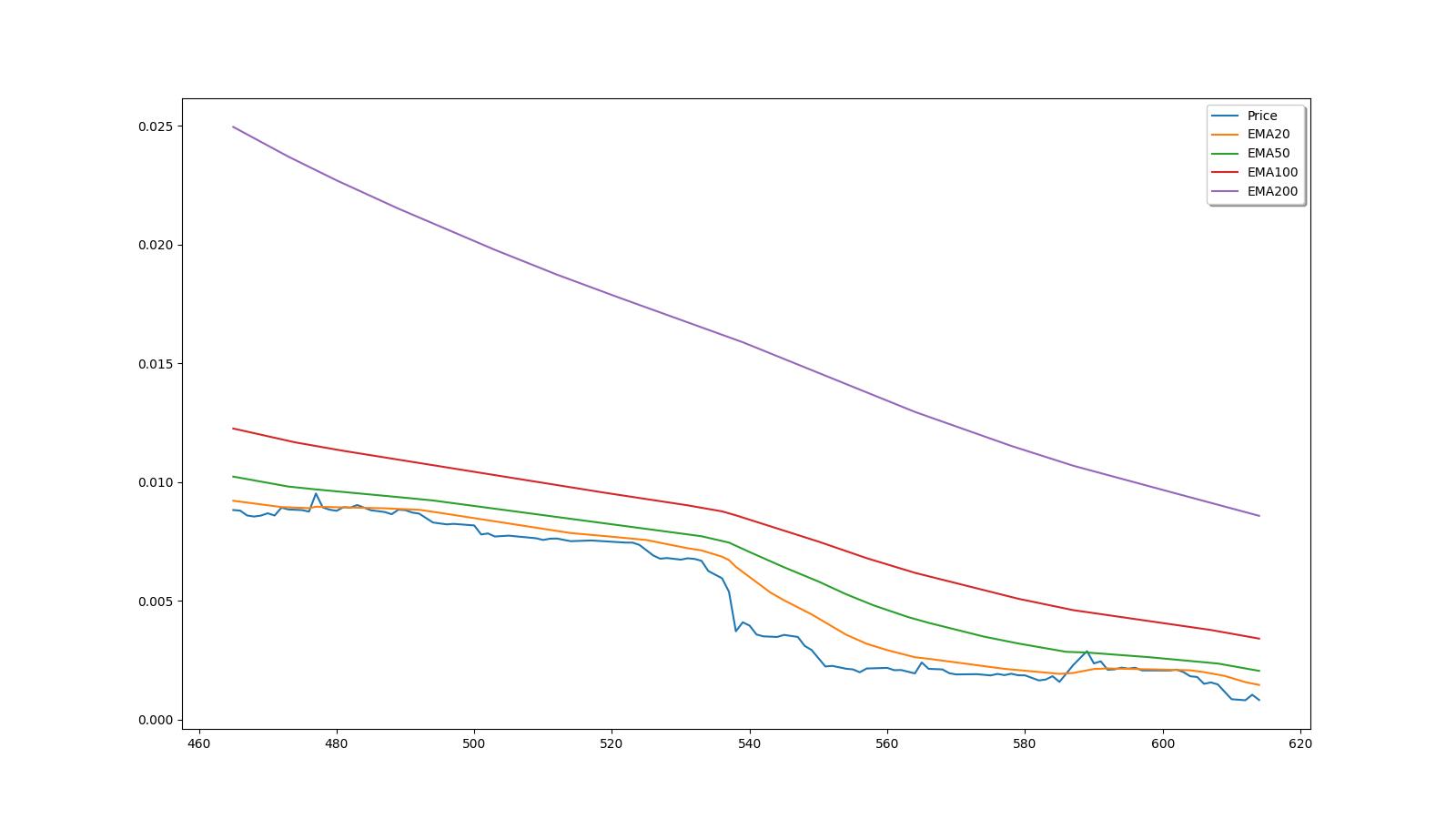 Ordify Exponential Moving Averages