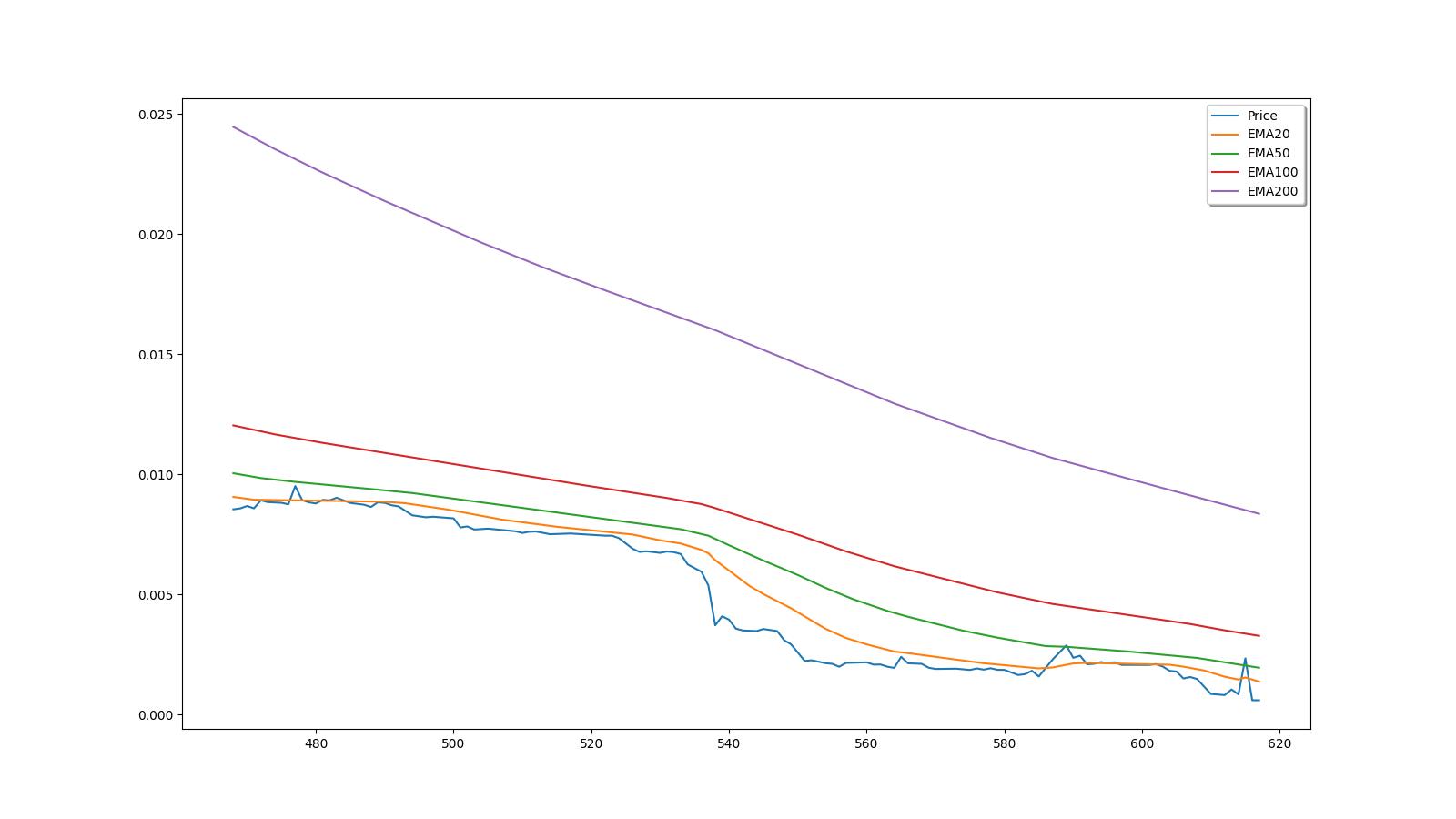 Ordify Exponential Moving Averages
