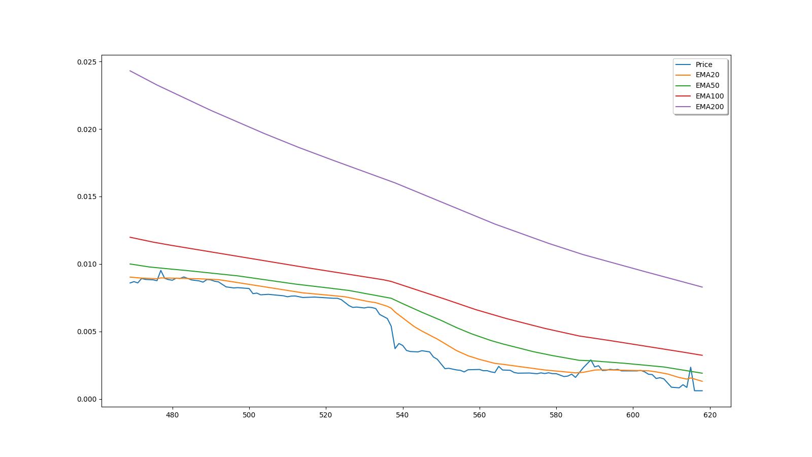 Ordify Exponential Moving Averages