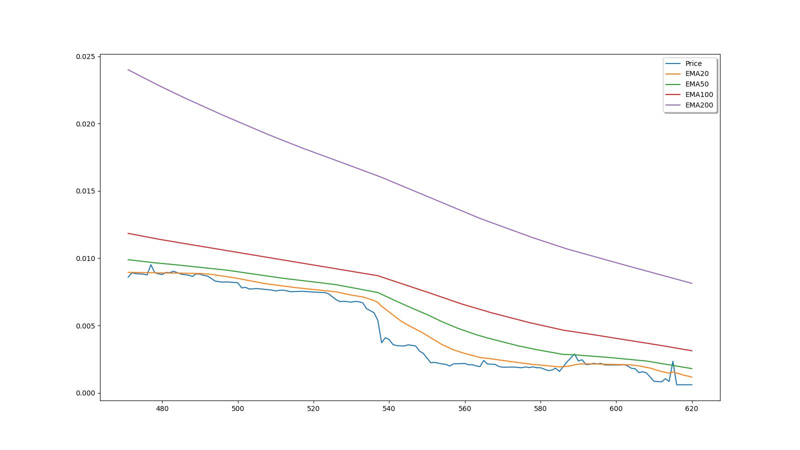 Ordify Exponential Moving Averages