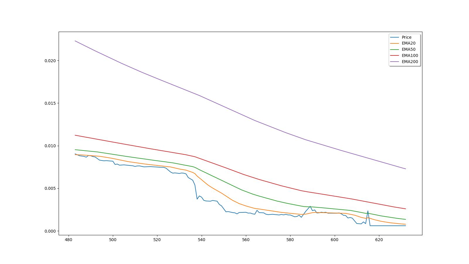 Ordify Exponential Moving Averages