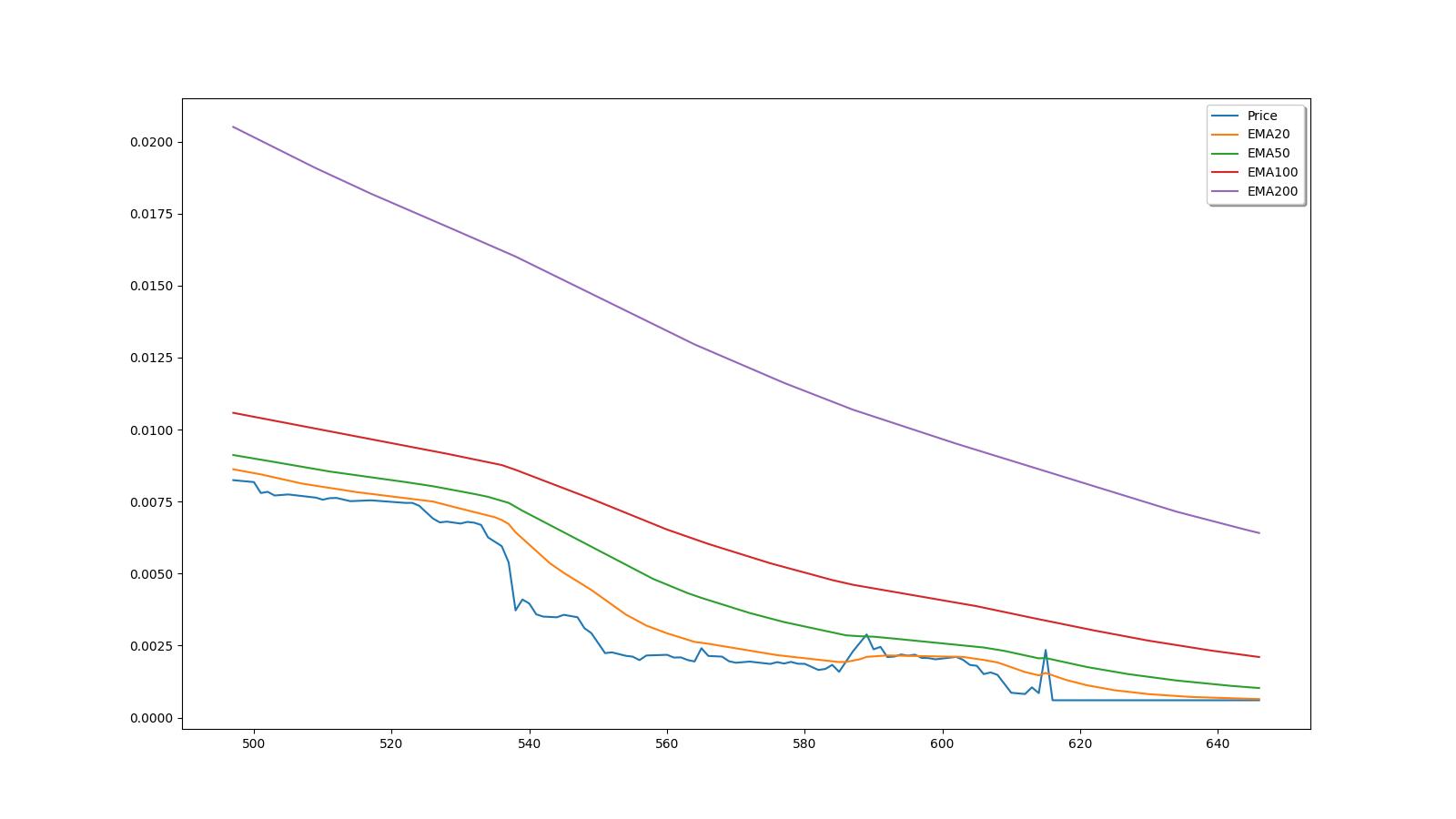 Ordify Exponential Moving Averages