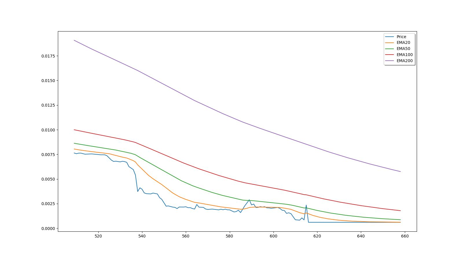 Ordify Exponential Moving Averages