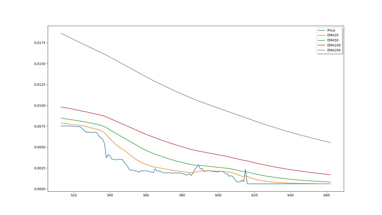 Ordify Exponential Moving Averages