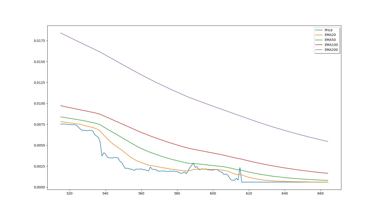 Ordify Exponential Moving Averages
