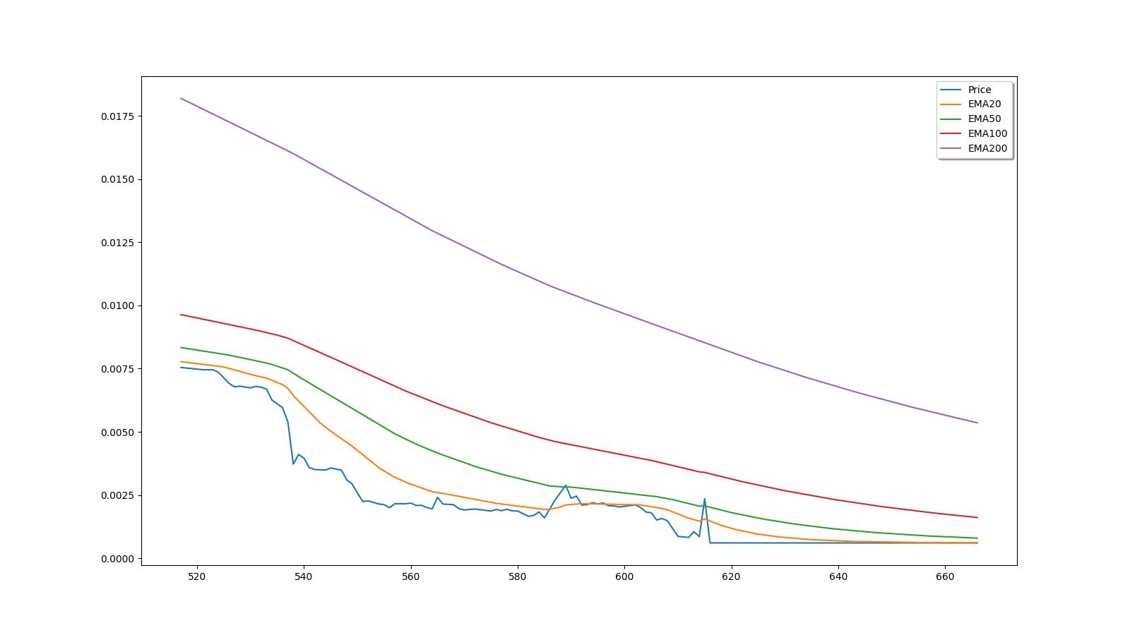 Ordify Exponential Moving Averages