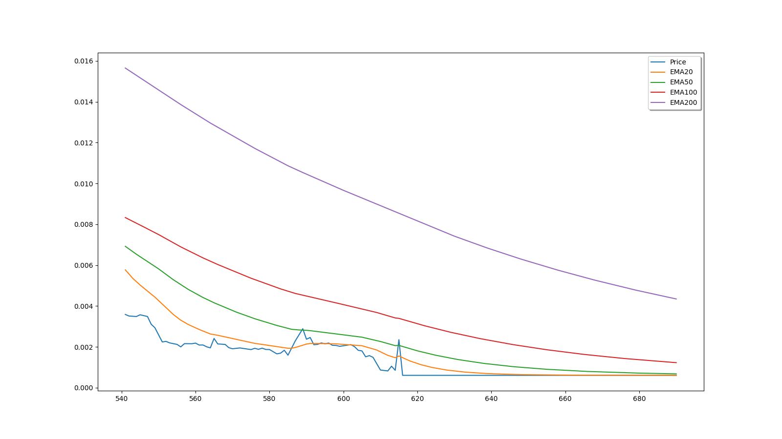 Ordify Exponential Moving Averages