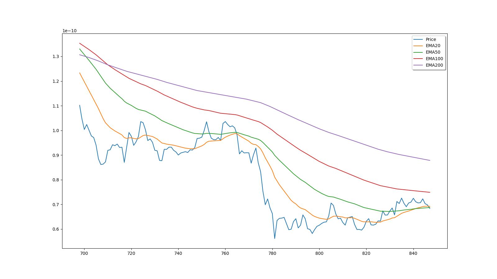 Ordinal Doge Exponential Moving Averages