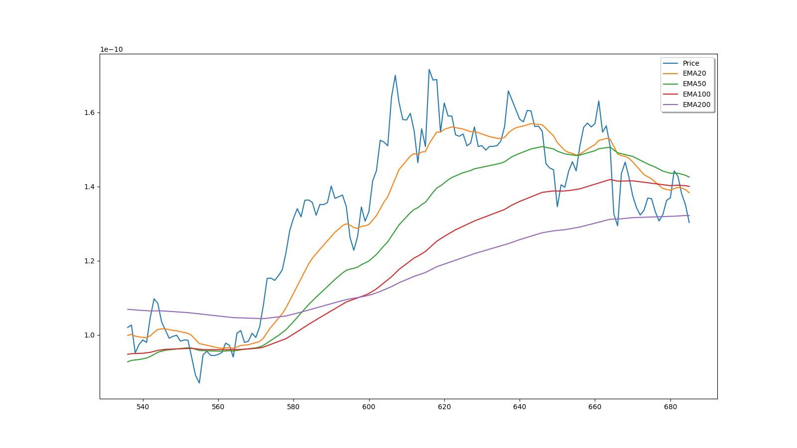Ordinal Doge Exponential Moving Averages