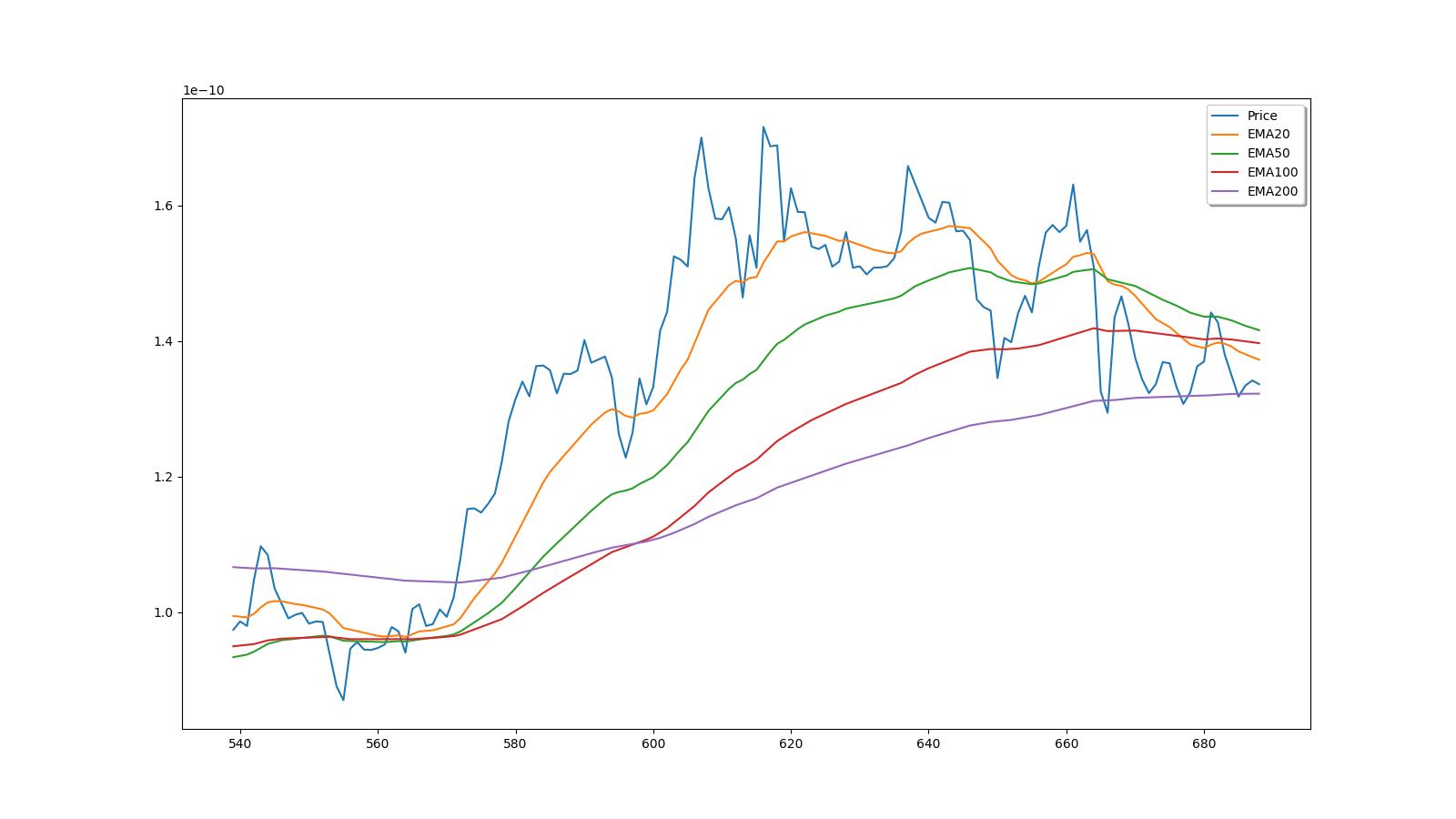 Ordinal Doge Exponential Moving Averages