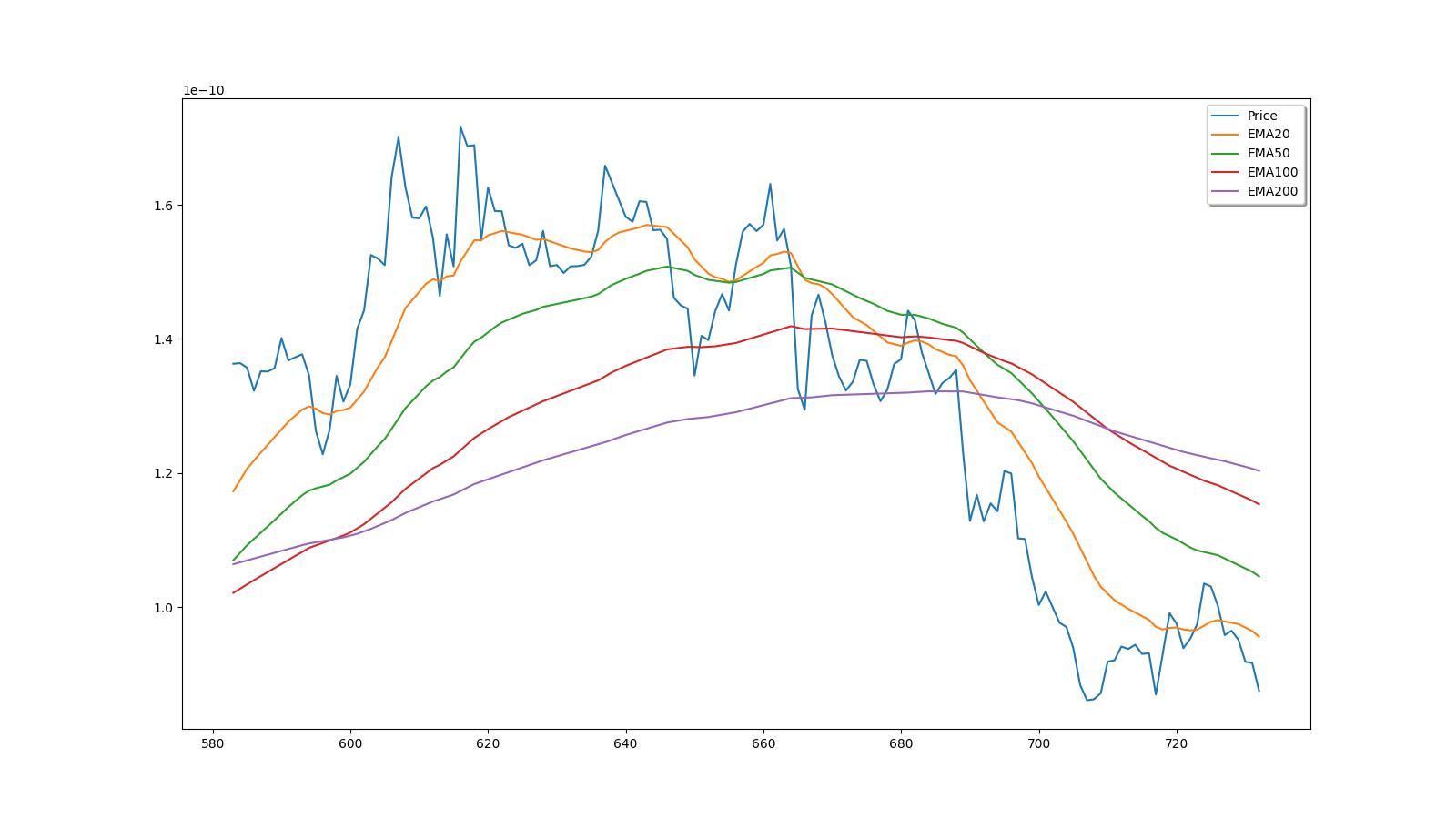 Ordinal Doge Exponential Moving Averages