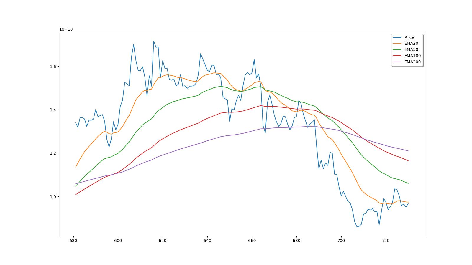 Ordinal Doge Exponential Moving Averages