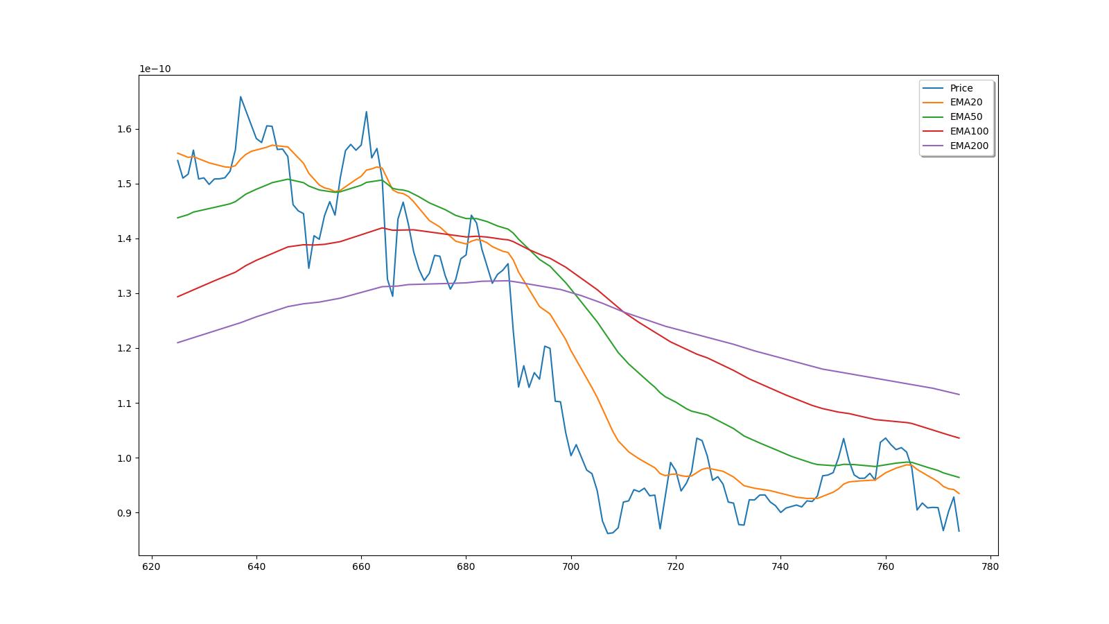 Ordinal Doge Exponential Moving Averages
