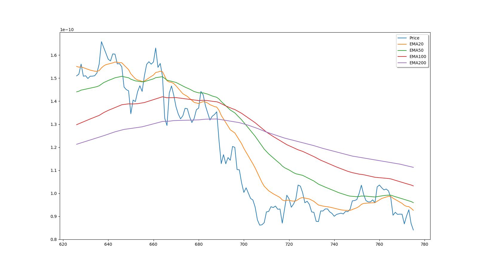 Ordinal Doge Exponential Moving Averages