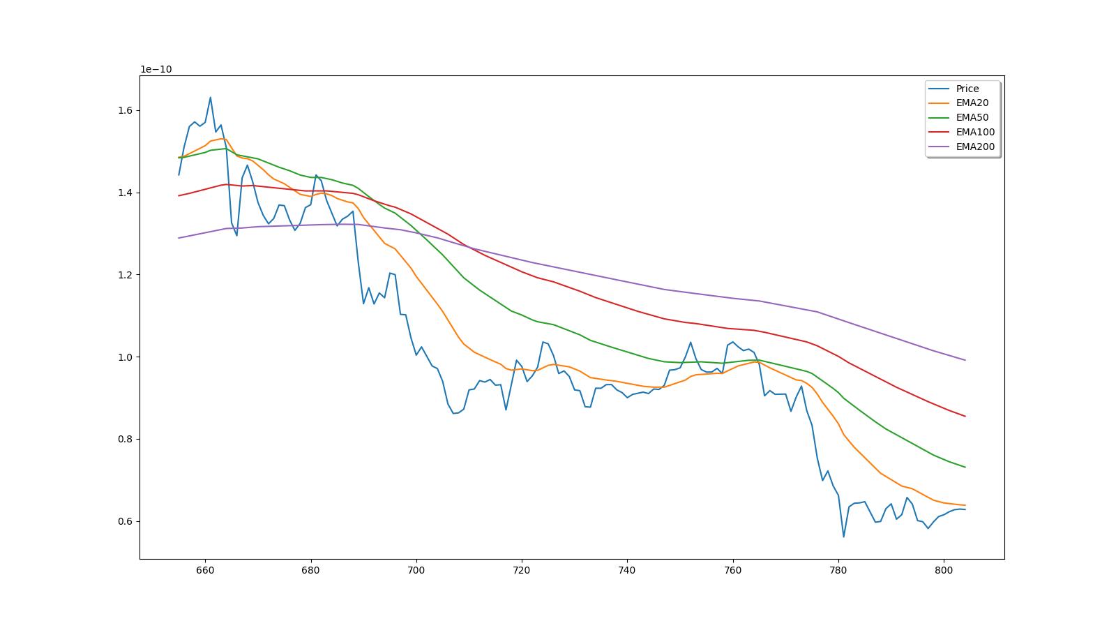 Ordinal Doge Exponential Moving Averages