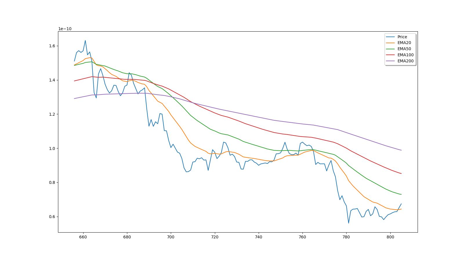 Ordinal Doge Exponential Moving Averages