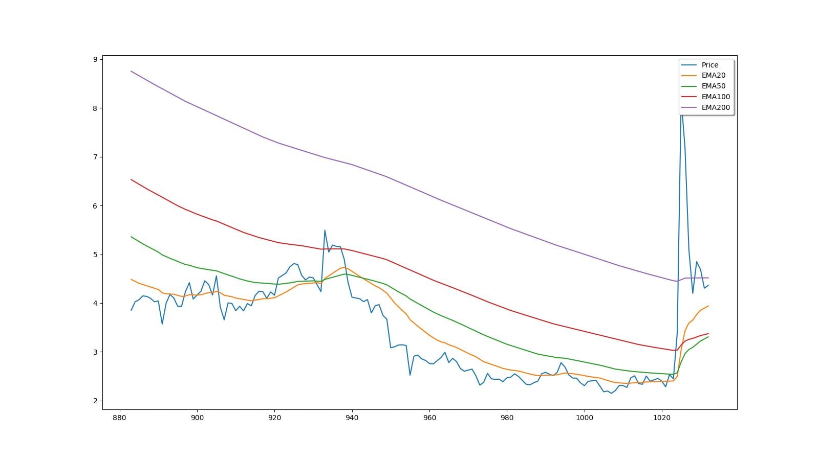 ORDI Exponential Moving Averages