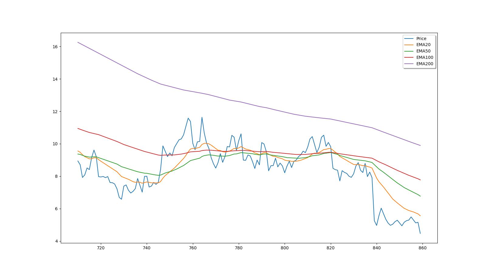 ORDI Exponential Moving Averages