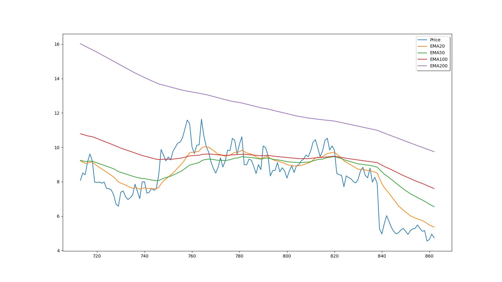 ORDI Exponential Moving Averages
