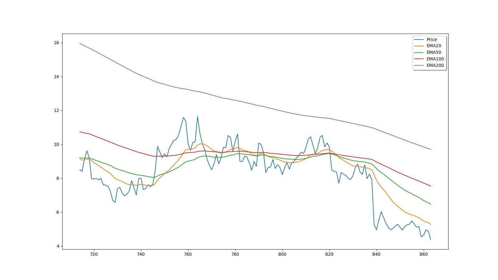 ORDI Exponential Moving Averages