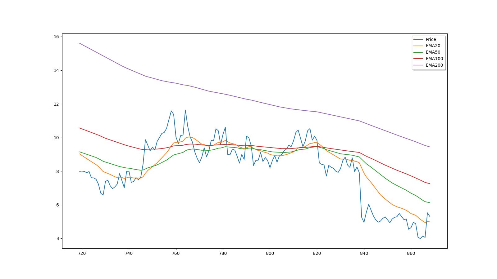 ORDI Exponential Moving Averages