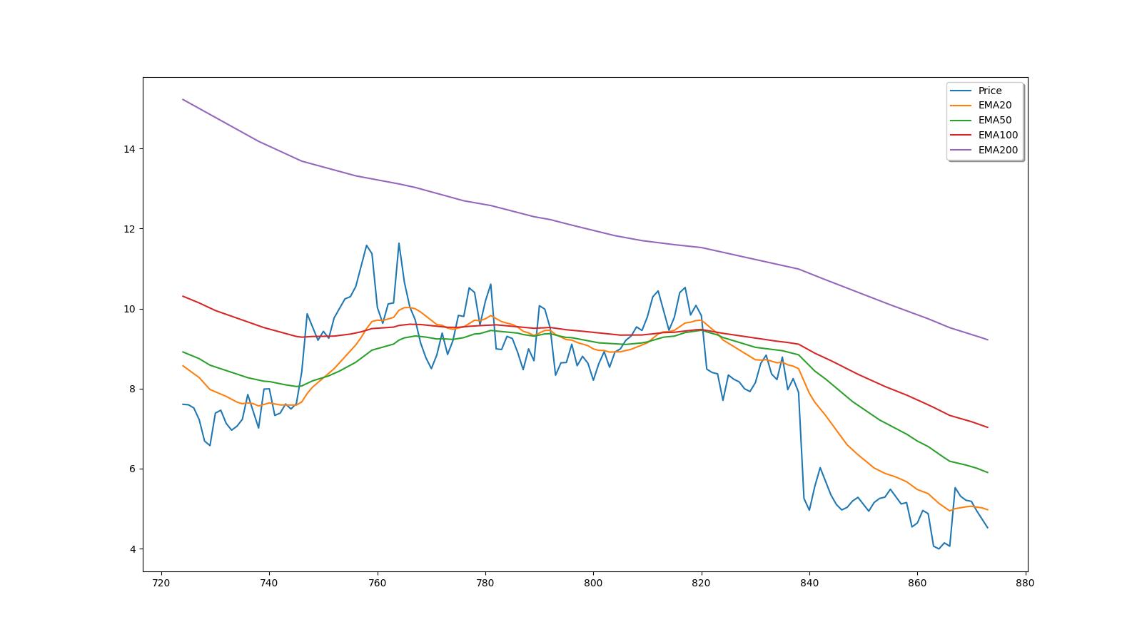 ORDI Exponential Moving Averages