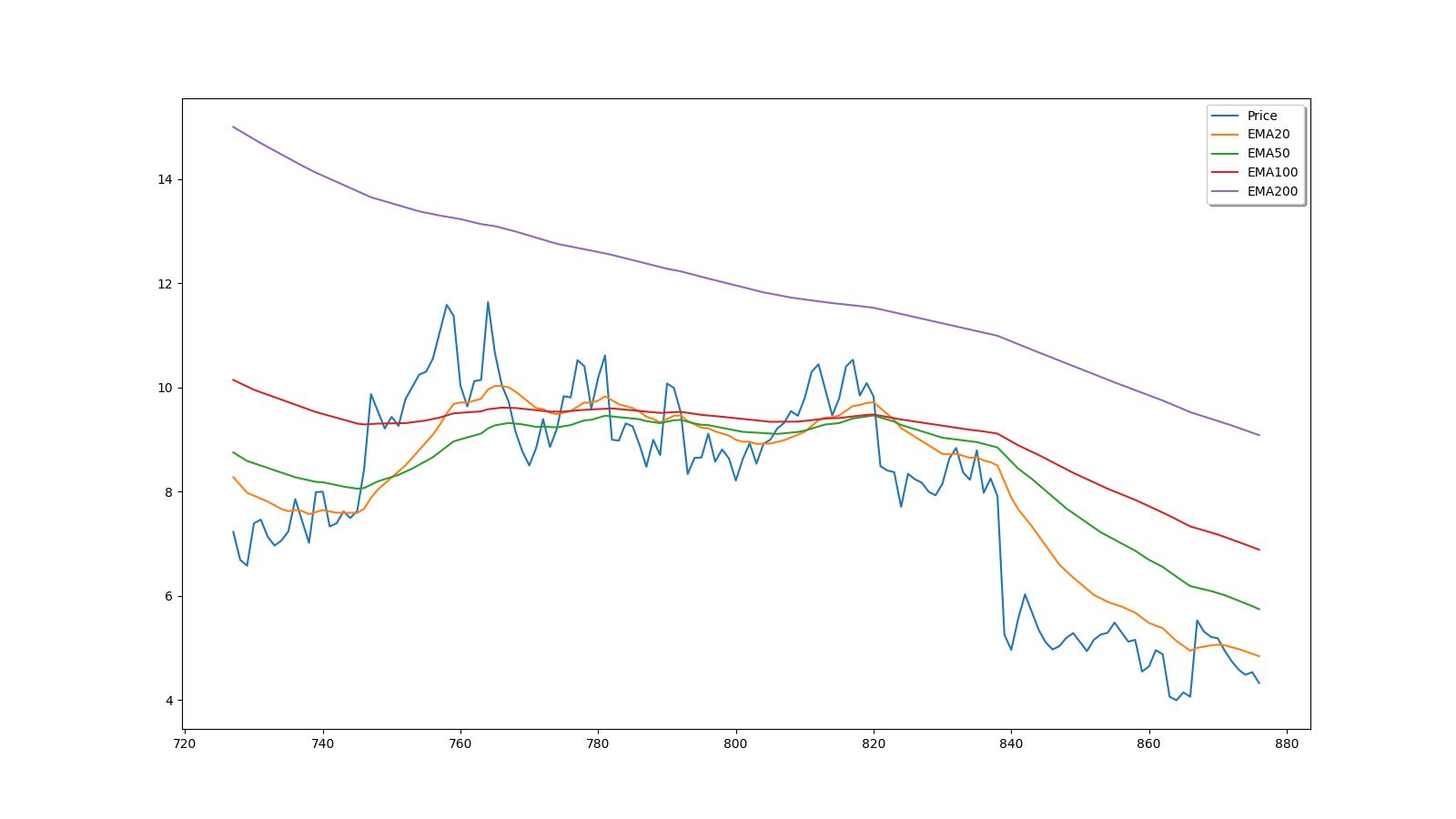 ORDI Exponential Moving Averages