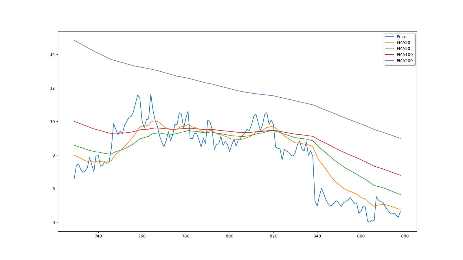 ORDI Exponential Moving Averages