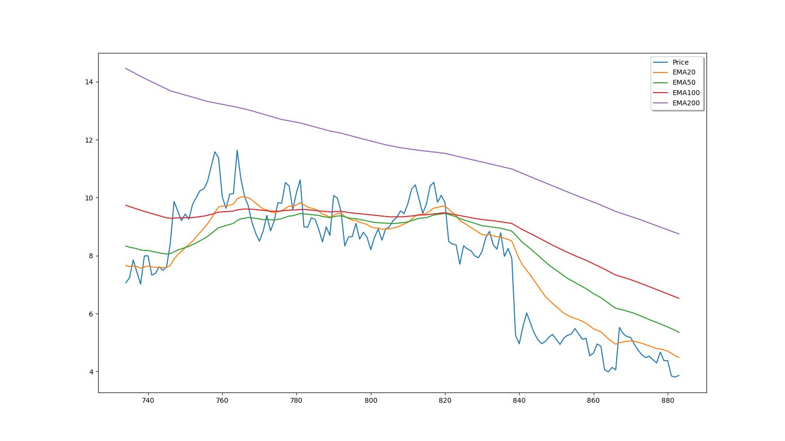 ORDI Exponential Moving Averages