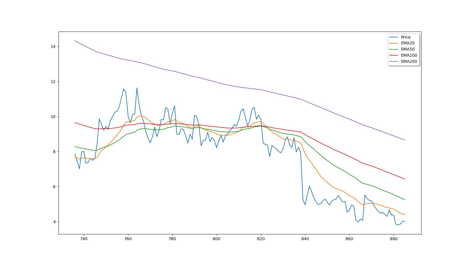ORDI Exponential Moving Averages