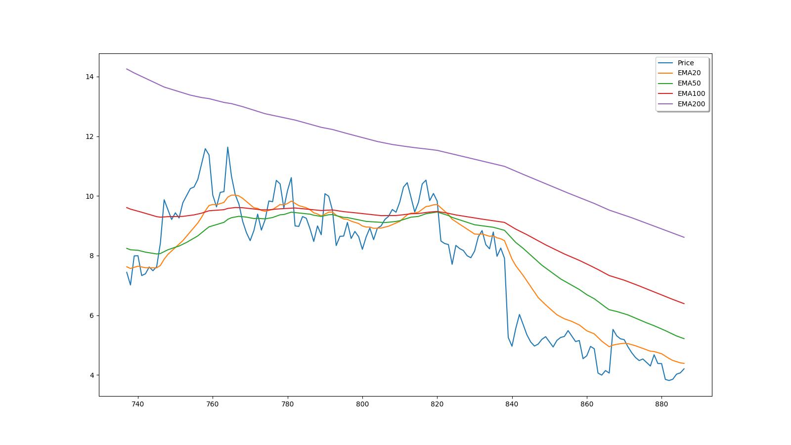 ORDI Exponential Moving Averages