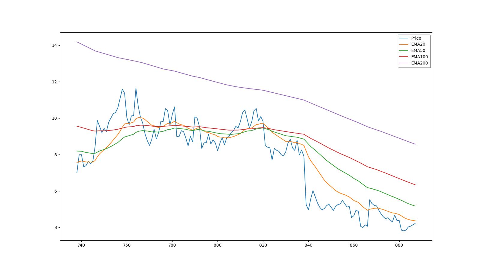 ORDI Exponential Moving Averages