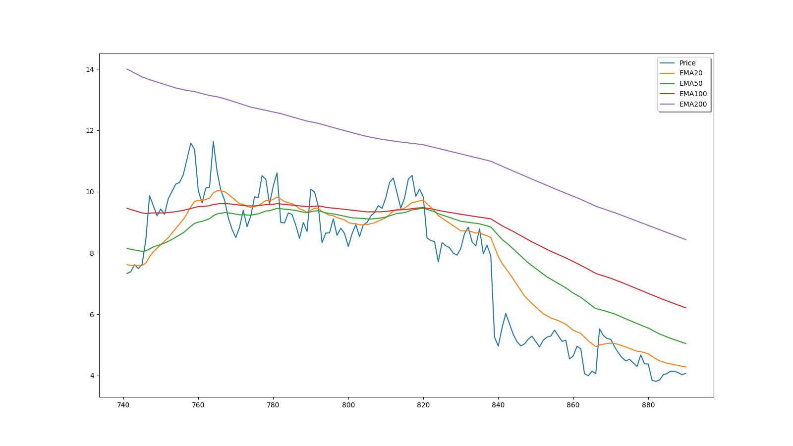 ORDI Exponential Moving Averages